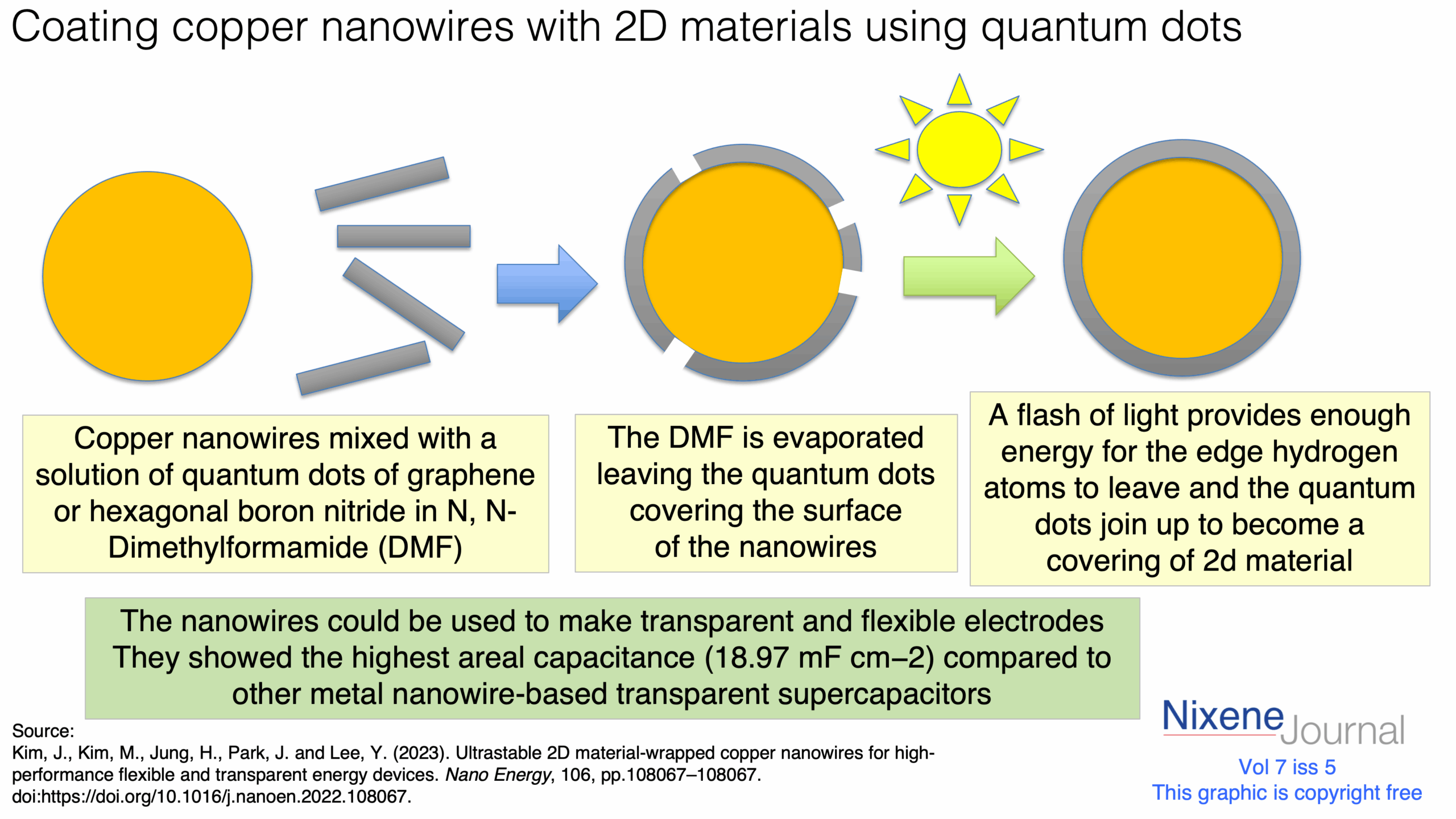 v7 i5 Coating copper nanowires with 2D materials using quantum dots ...